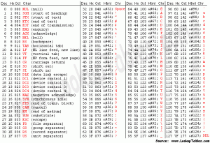 Tabela ASCII Completa + PDF